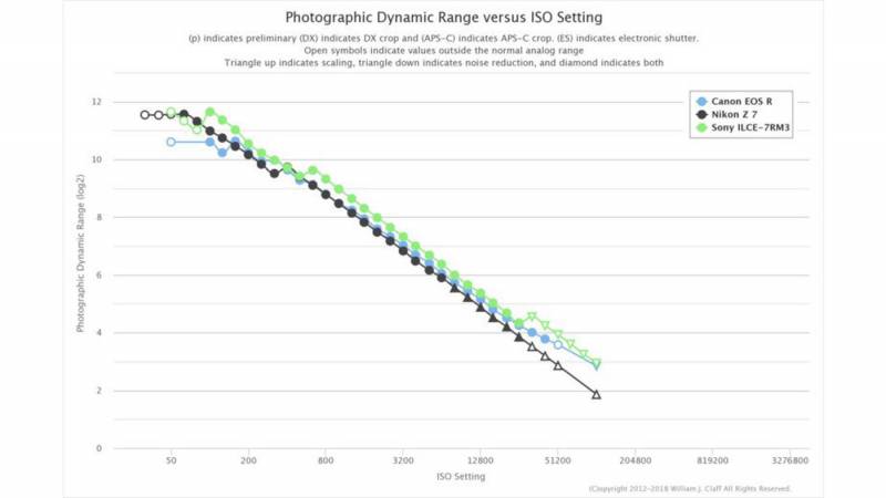 Study: Nikon and Canon can't match the dynamic range of Sony's a7R lll ...